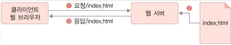 📝 웹서비스 프로그래밍 중간고사 정리 | 공부방