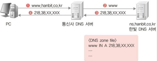 📝 웹서비스 프로그래밍 중간고사 정리 | 공부방
