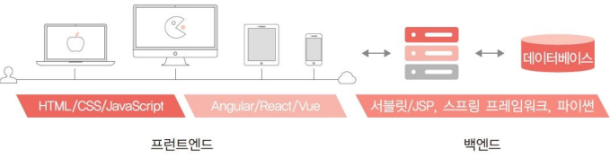 📝 웹서비스 프로그래밍 중간고사 정리 | 공부방