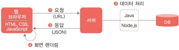 📝 웹서비스 프로그래밍 중간고사 정리 | 공부방