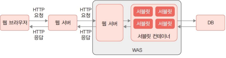 📝 웹서비스 프로그래밍 중간고사 정리 | 공부방